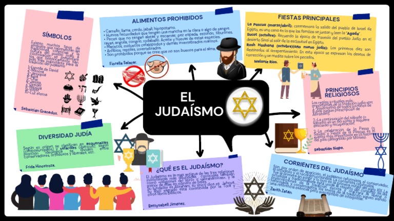 Religion Mapa Mental. | PDF | Judios y judaísmo