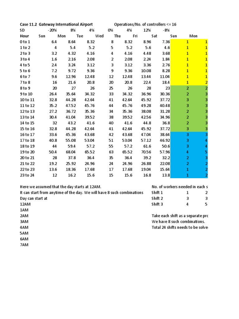 Gateway International Airport Operations | PDF