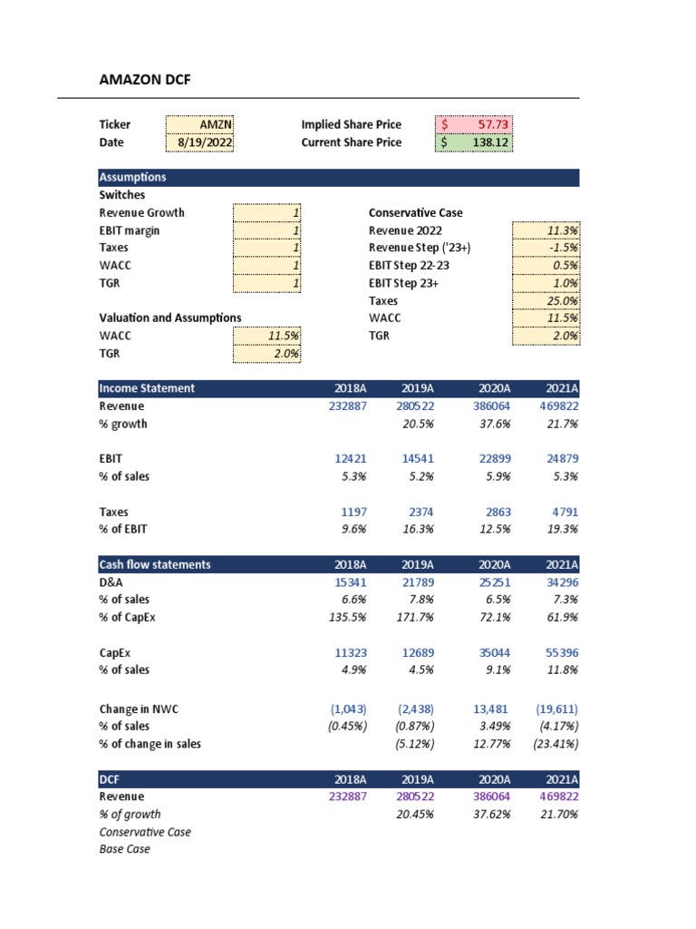 Amazon DCF: Ticker Implied Share Price Date Current Share Price | PDF ...