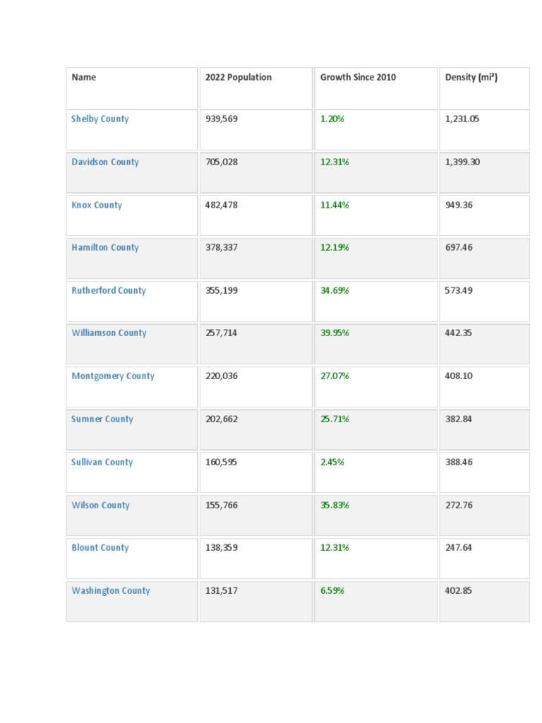 Population Growth of Tennessee Counties Since 2010 | PDF