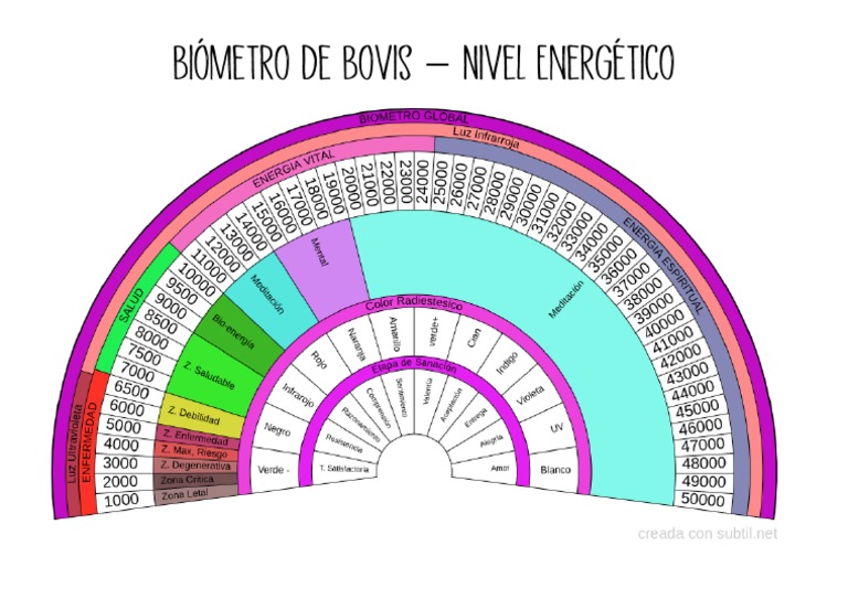 Biómetro de Bovis | PDF