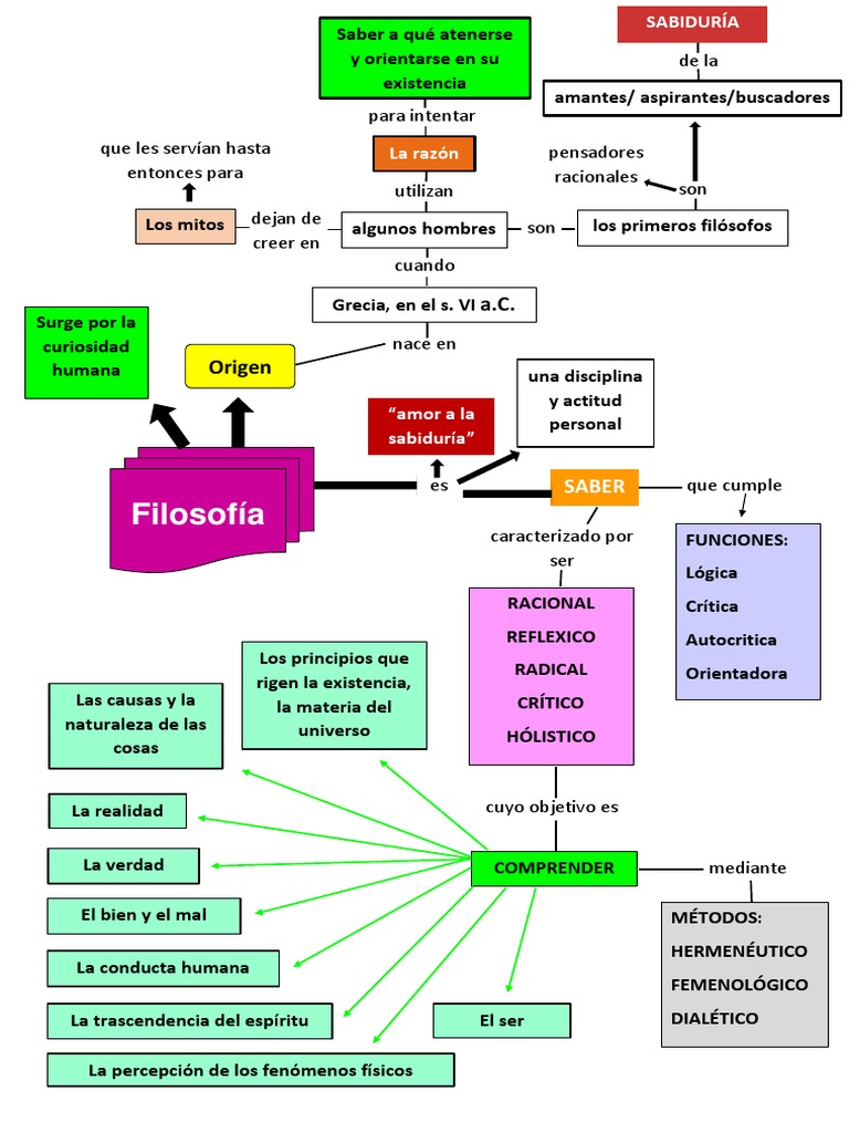 Organizador Gráfico Sobre La Filosofía | PDF | Existencia | Filosofía