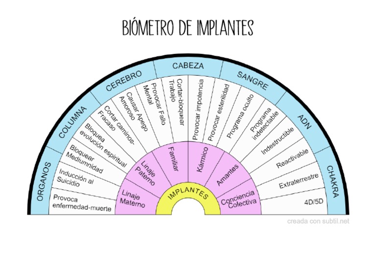 Biómetro de Implantes | PDF