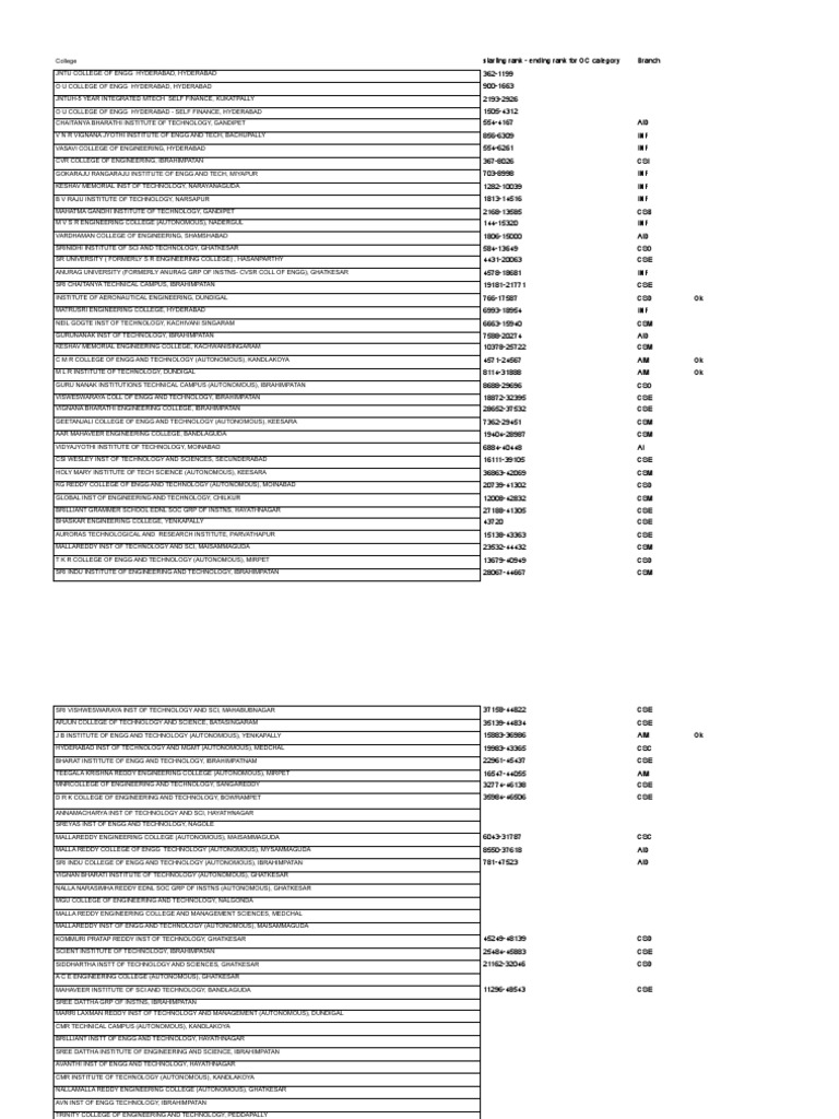 TS-EAMCET-2021-Engineering-Closing-Ranks OC Category | PDF | Engineering