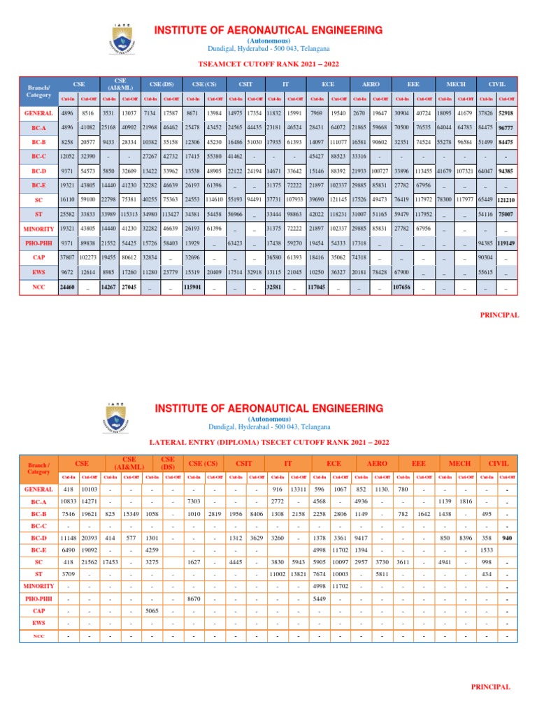 Cut-Off Ranks | PDF | Engineering