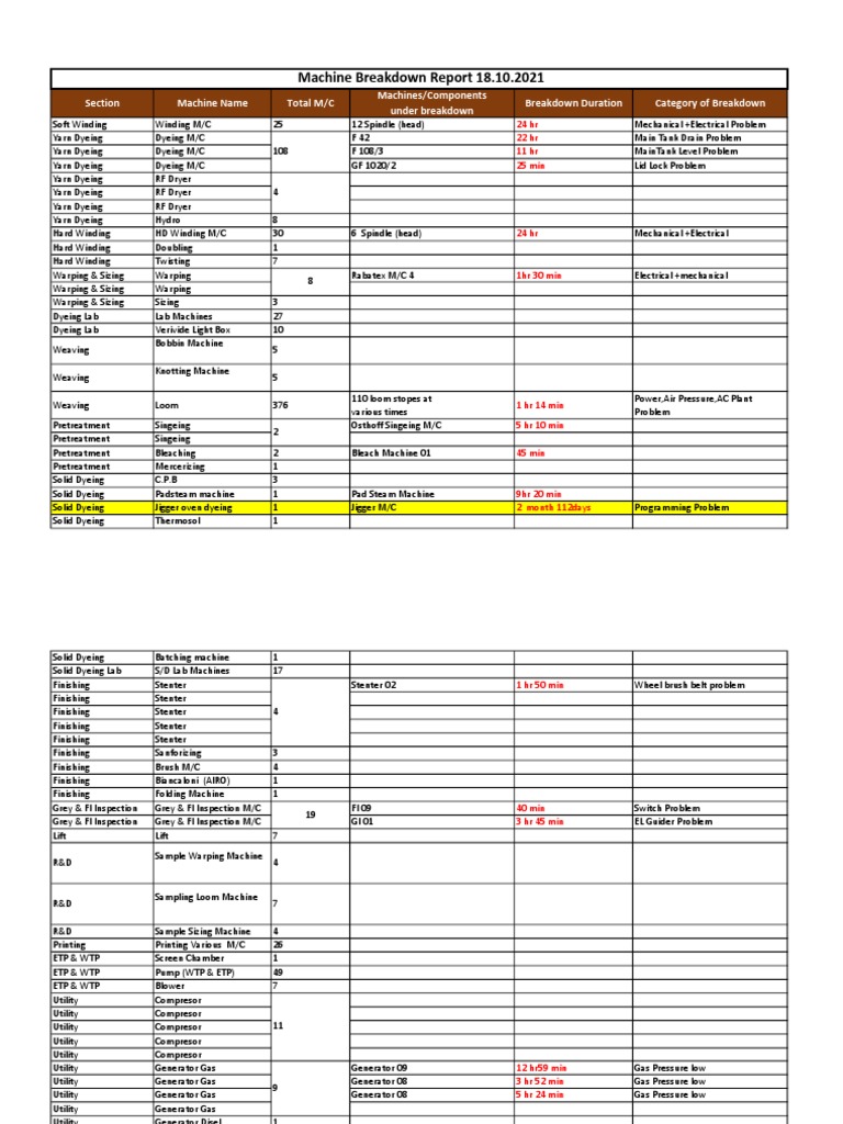 Machine Breakdown Analysis Report | PDF | Weaving | Machines