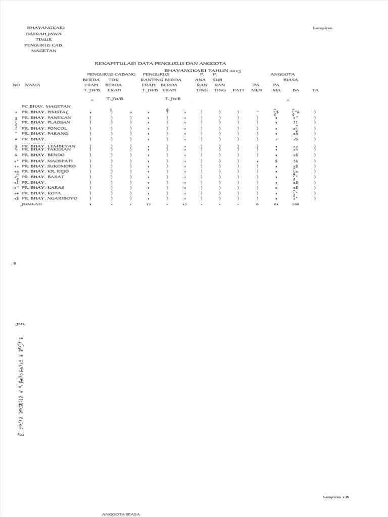 PDF Bhayangkari Rekapitulasi Data Pengurus DD | PDF