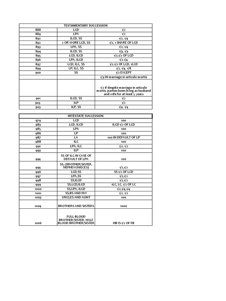 Testamentary Succession 888 889 892 892 893 894 895 896 897 899 900 | PDF