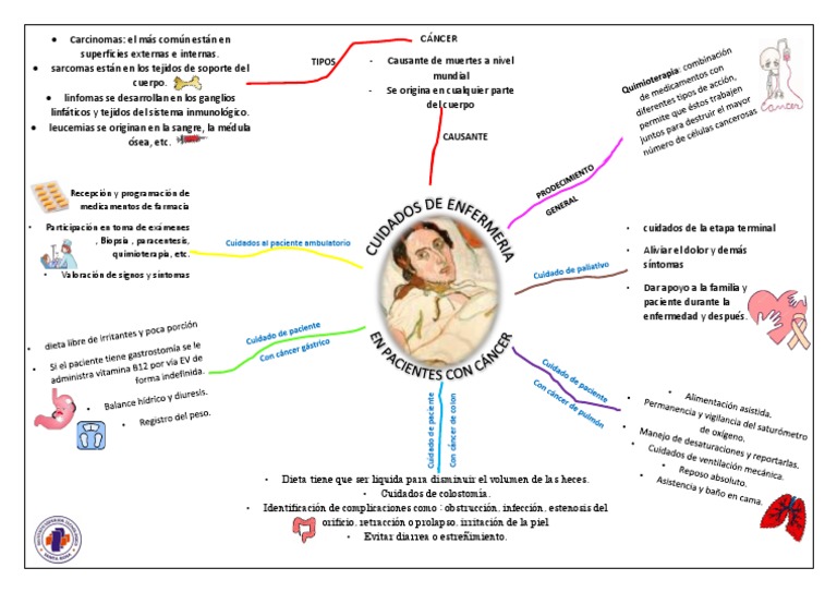 Cuidados De Enfermeria Mapa Ment Pdf Cáncer Cáncer Colonrectal 8300
