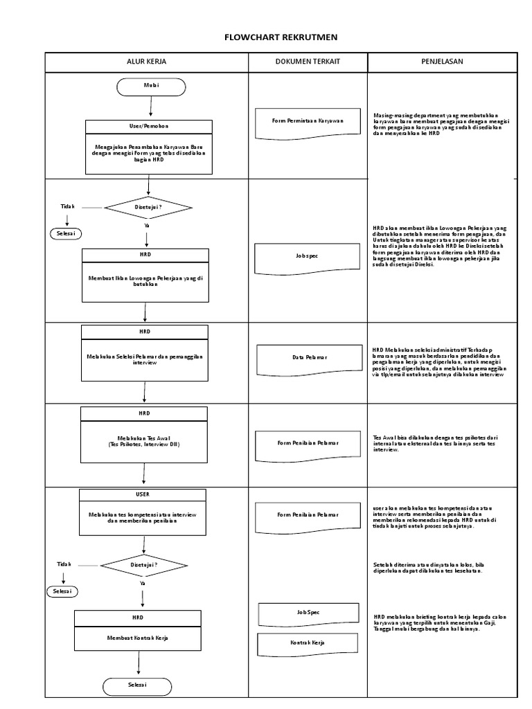 Flowchart Rekrutment | PDF