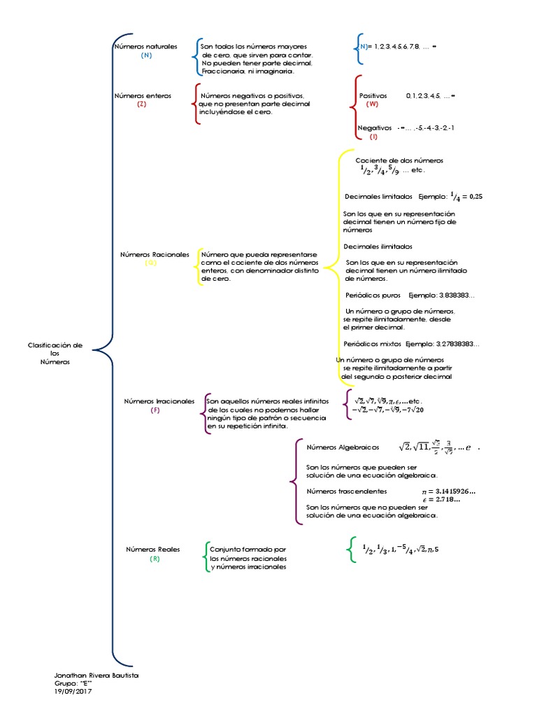 Clasificacion_De_Numeros | PDF | Números | Número racional
