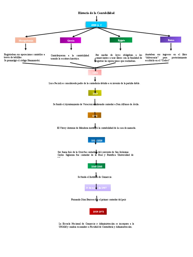 Mapa Conceptual | PDF | Teneduría de libros | Contabilidad