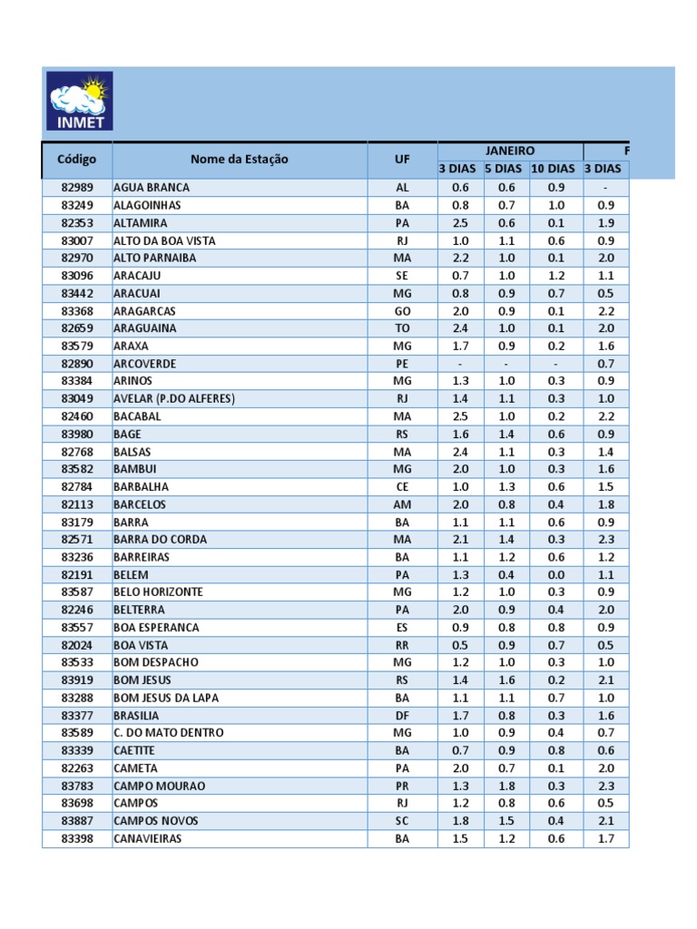 Brazilian Climate Data Summary | PDF | Brazil