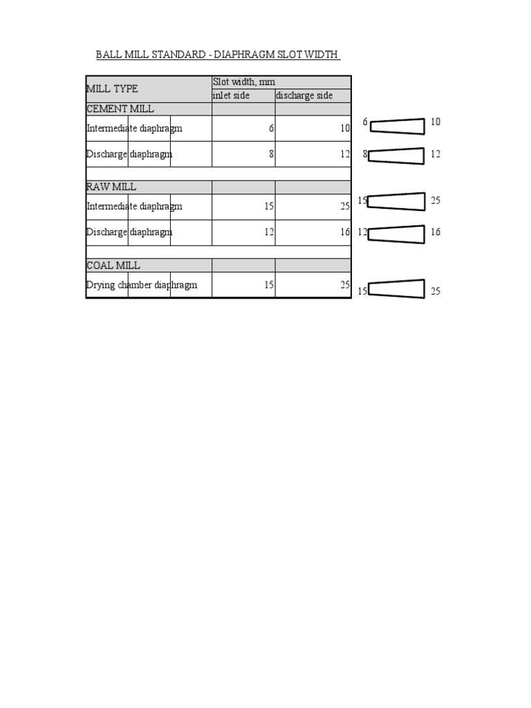 Ball Mill Standard Diaphragm Slots Details-KHD | PDF