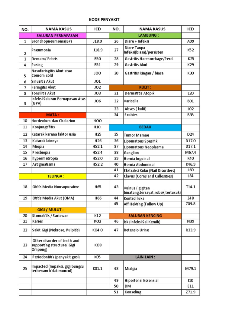 Daftar Kode ICD Penyakit Umum | PDF