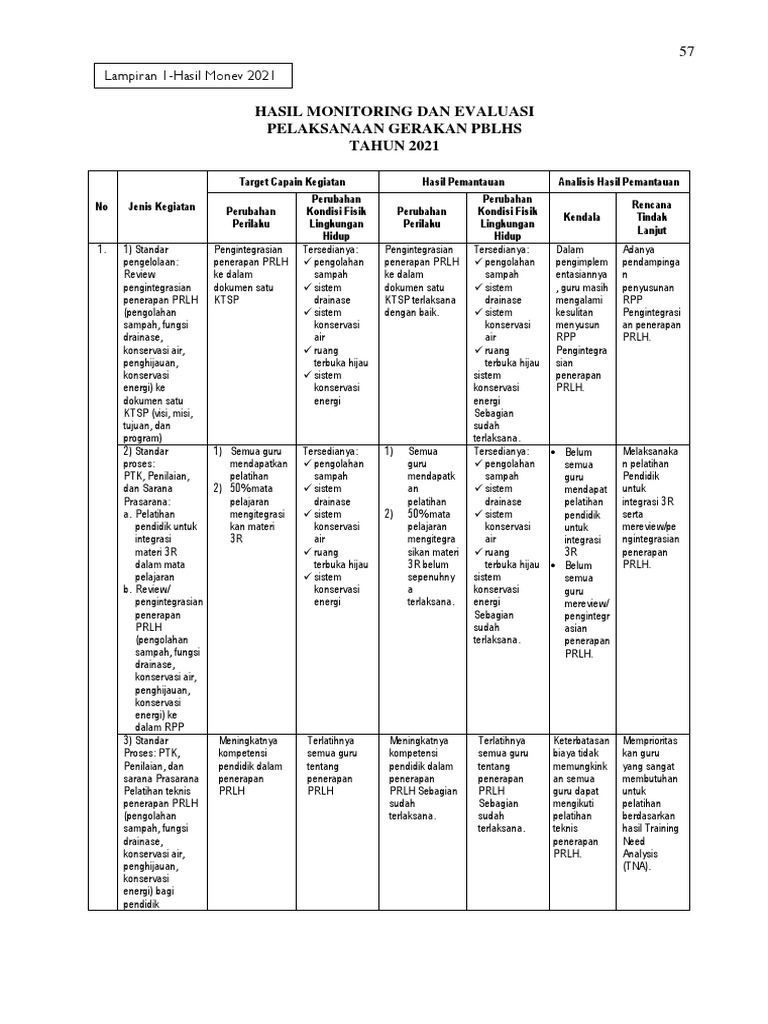Instrumen Hasil Monev Tahun 2021 | PDF