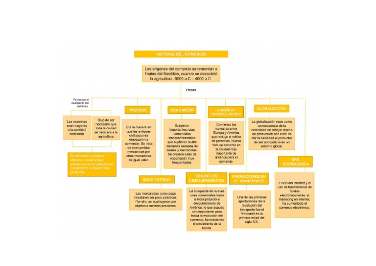 Mapa Conceptual Comercio | PDF