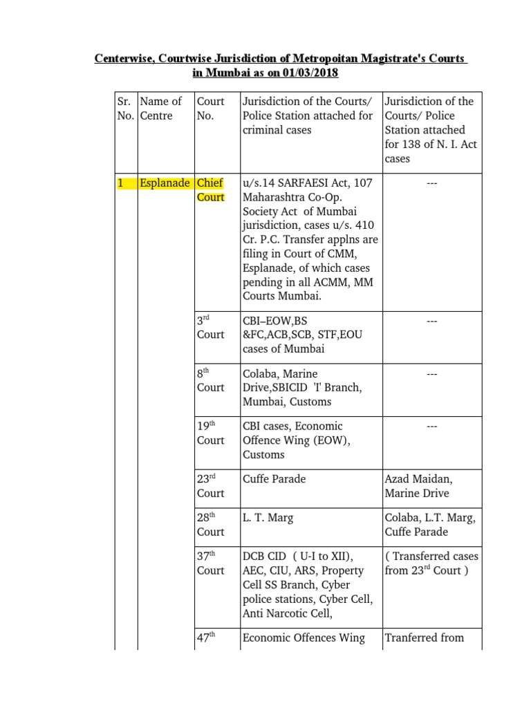 Mumbai MM Courts Jurisdiction Guide | PDF