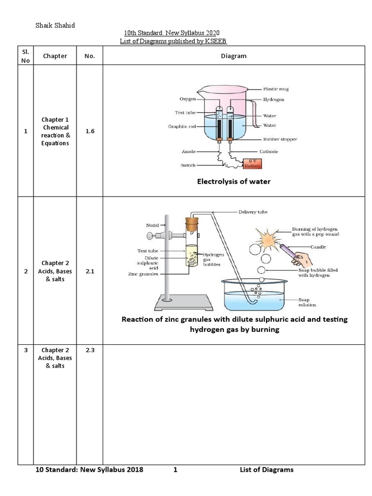 KSEEB 10th Standard Diagrams List | PDF | Myopia | Eye