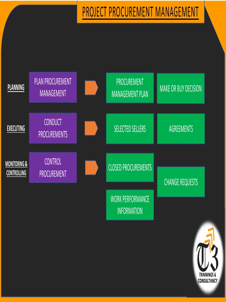 Project Scope Management Project Procurement Management | PDF