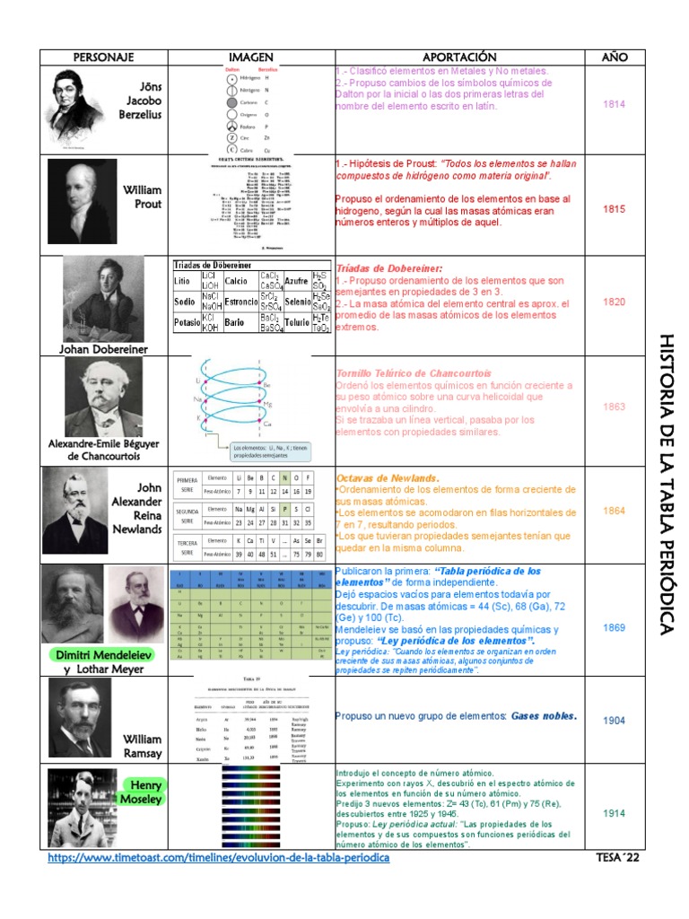 Historia de La Tabla Periódica | PDF | Tabla periódica | Física atómica