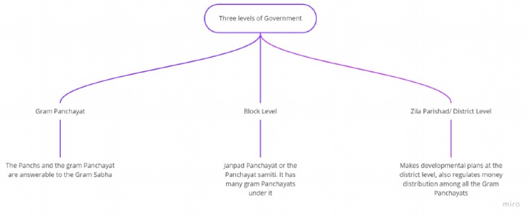 Concept Map - Panchayati Raj | PDF