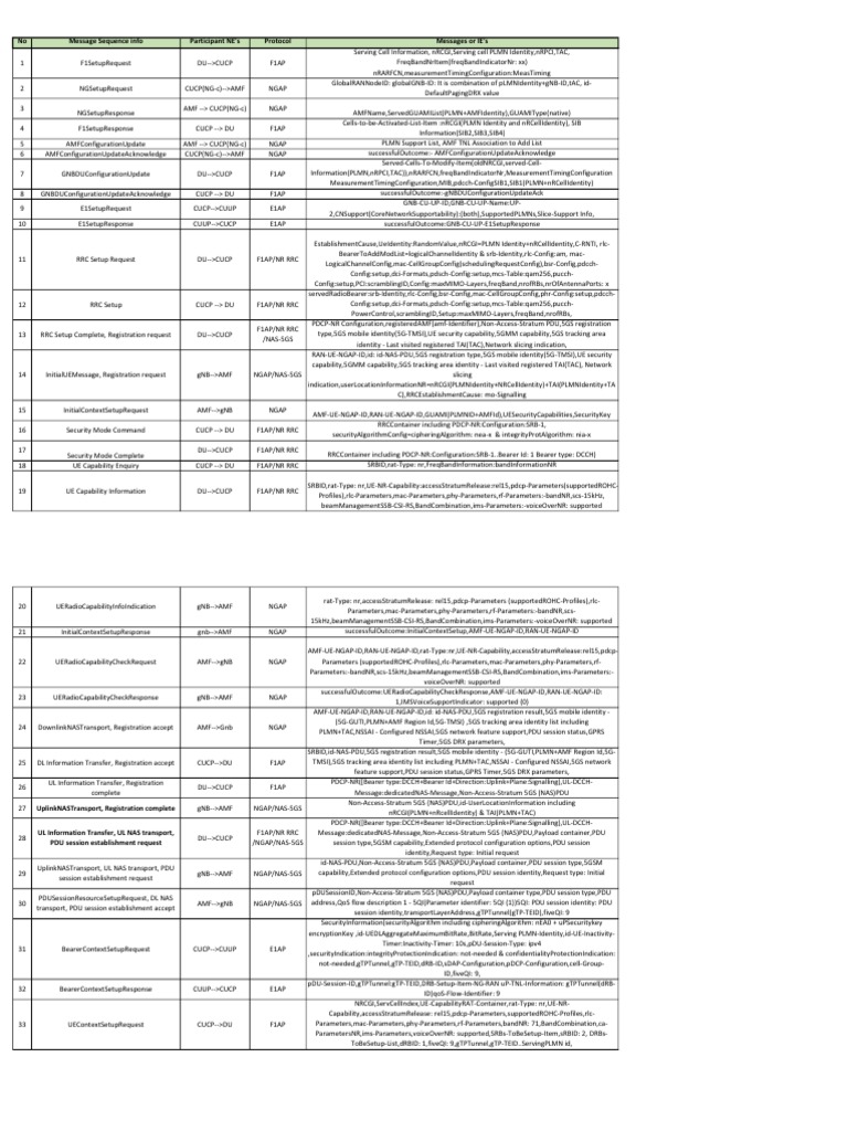 5G Call Flow | PDF | Internet Standards | Computer Science