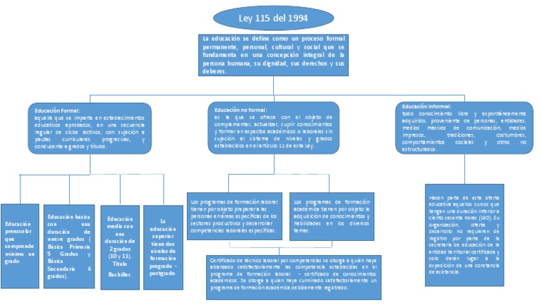Diagrama Ley 115 | PDF | Licenciatura | Educación primaria