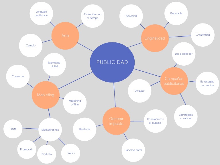 Poster Horizontal Mapa Conceptual Circular Azul y Naranja | PDF