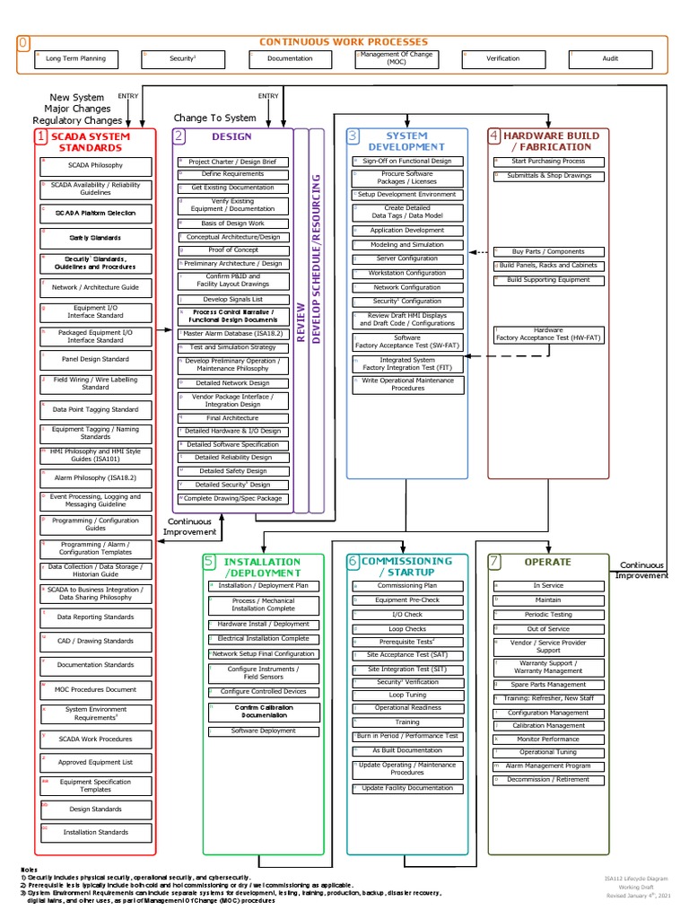 ISA 112 Lifecycle V33 20210104 | PDF | Scada | Information Technology