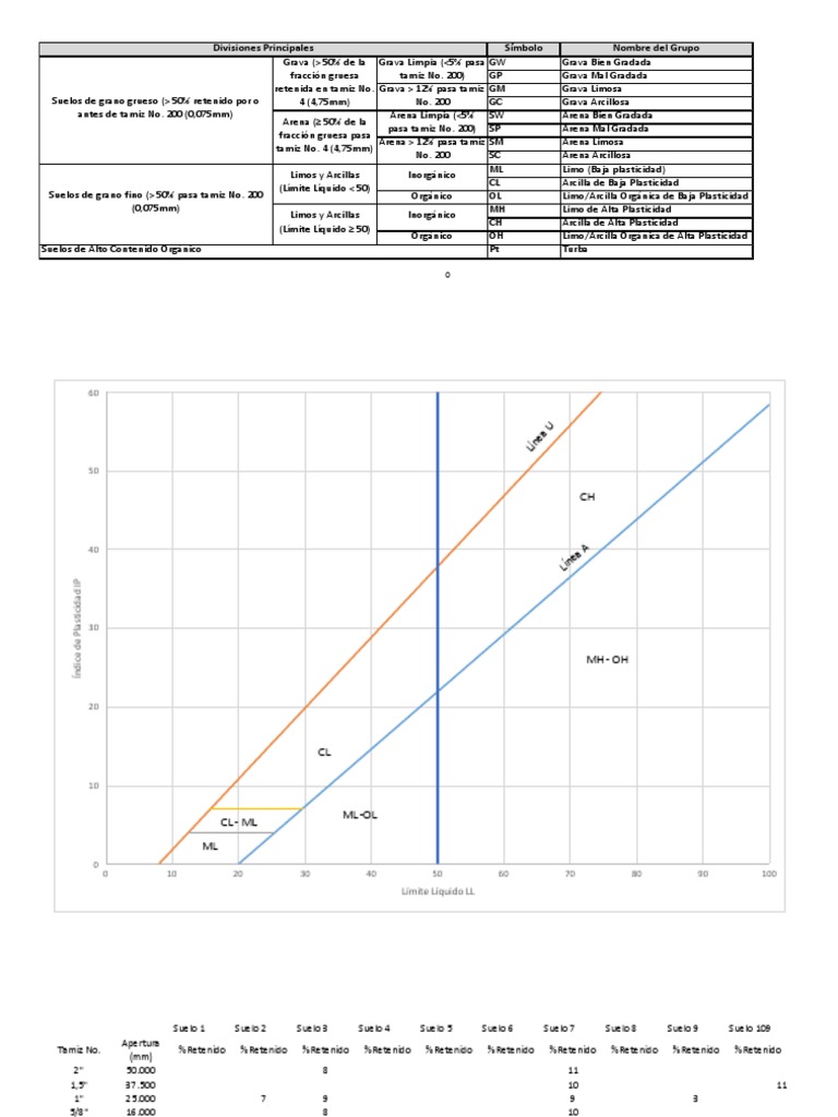 Clasificacion de Suelos en Tablas Granulometricas | PDF | Ciencias de la Tierra | Arcilla