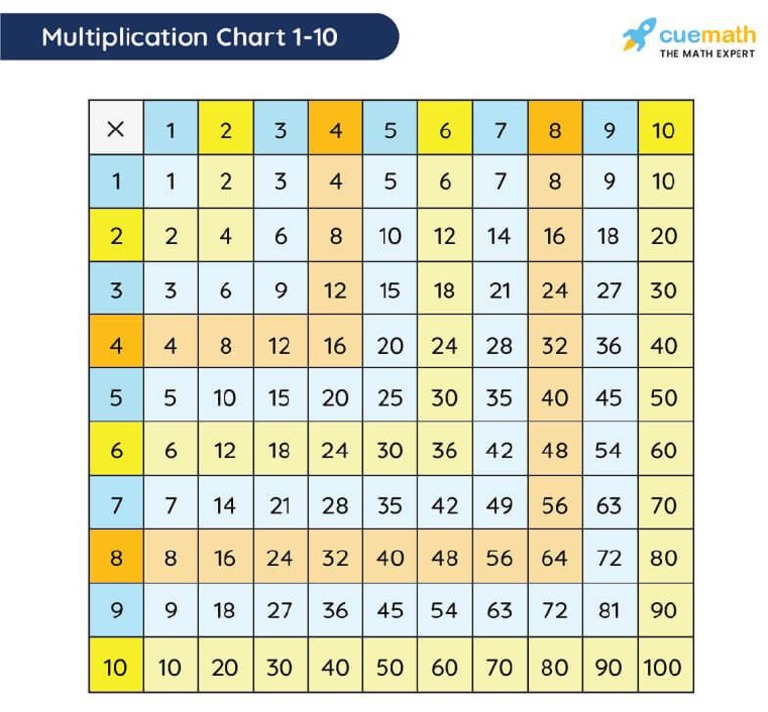 Printable Multiplication Charts | PDF