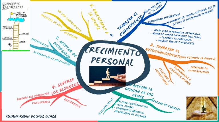 Mapa Mental-Crecimiento Personal | PDF