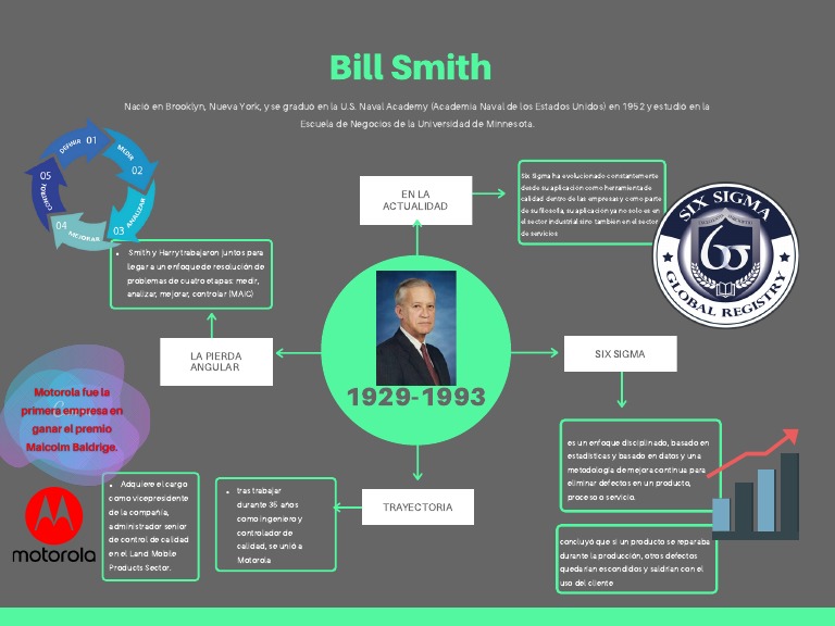 Bill Smith | PDF | Six Sigma | Economias
