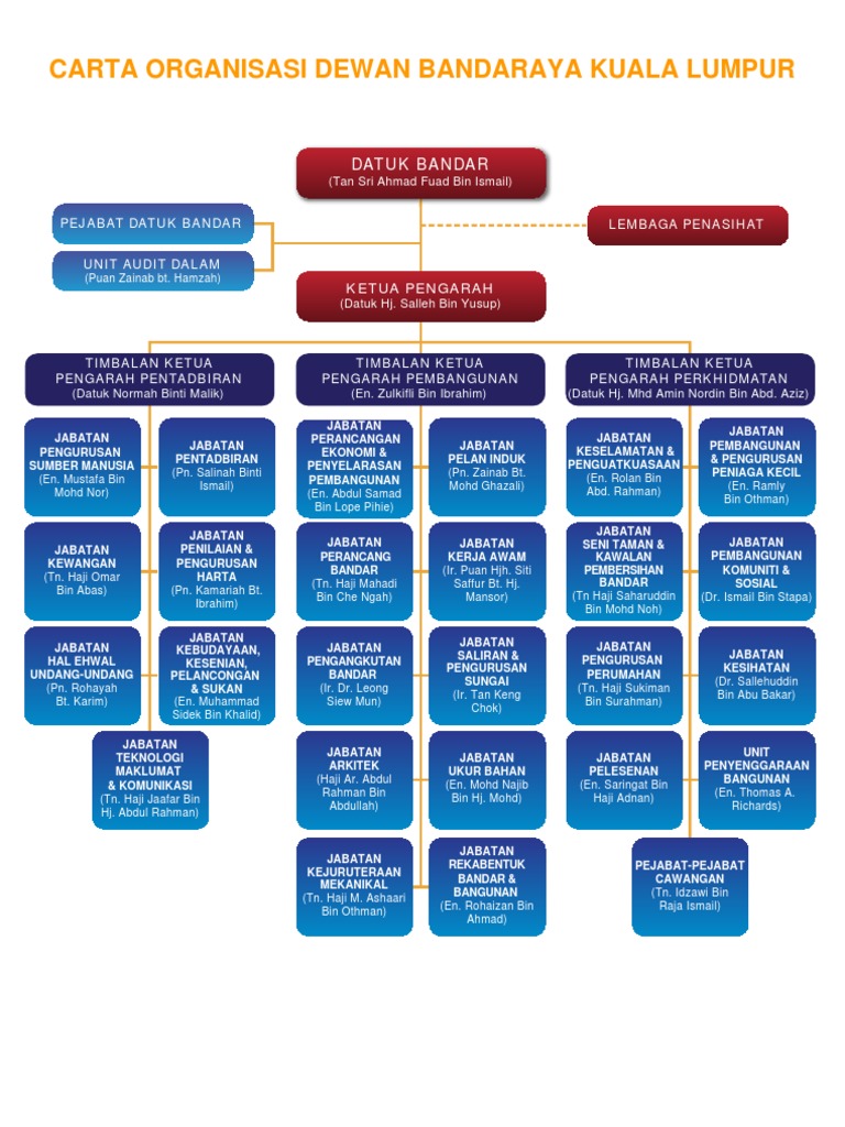 DBKL - Carta Organisasi | PDF