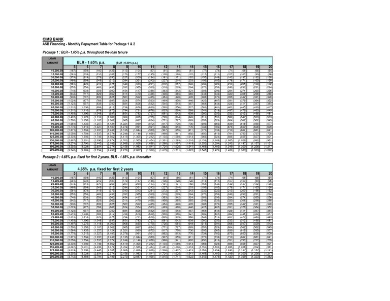 CIMB ASB Loan Repayment Table | PDF