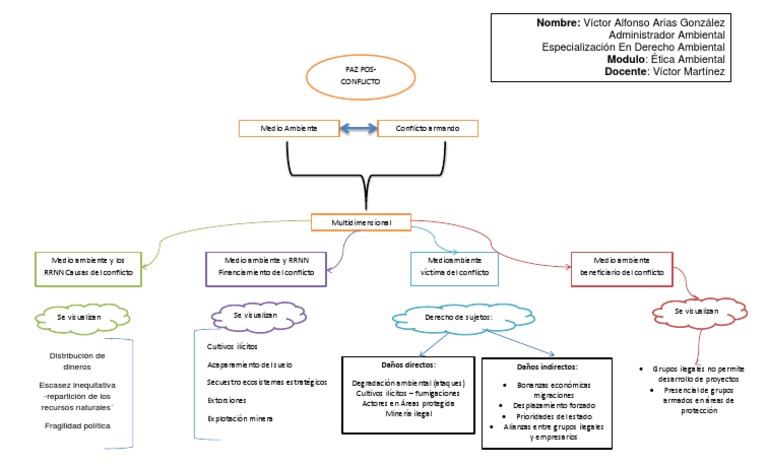 Mapa Conceptual | PDF | Entorno natural | Naturaleza