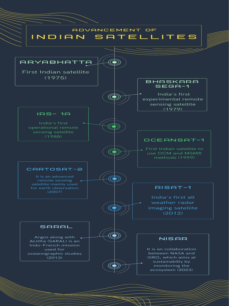 Yellow Green and Blue Futuristic Organization Process Timeline ...
