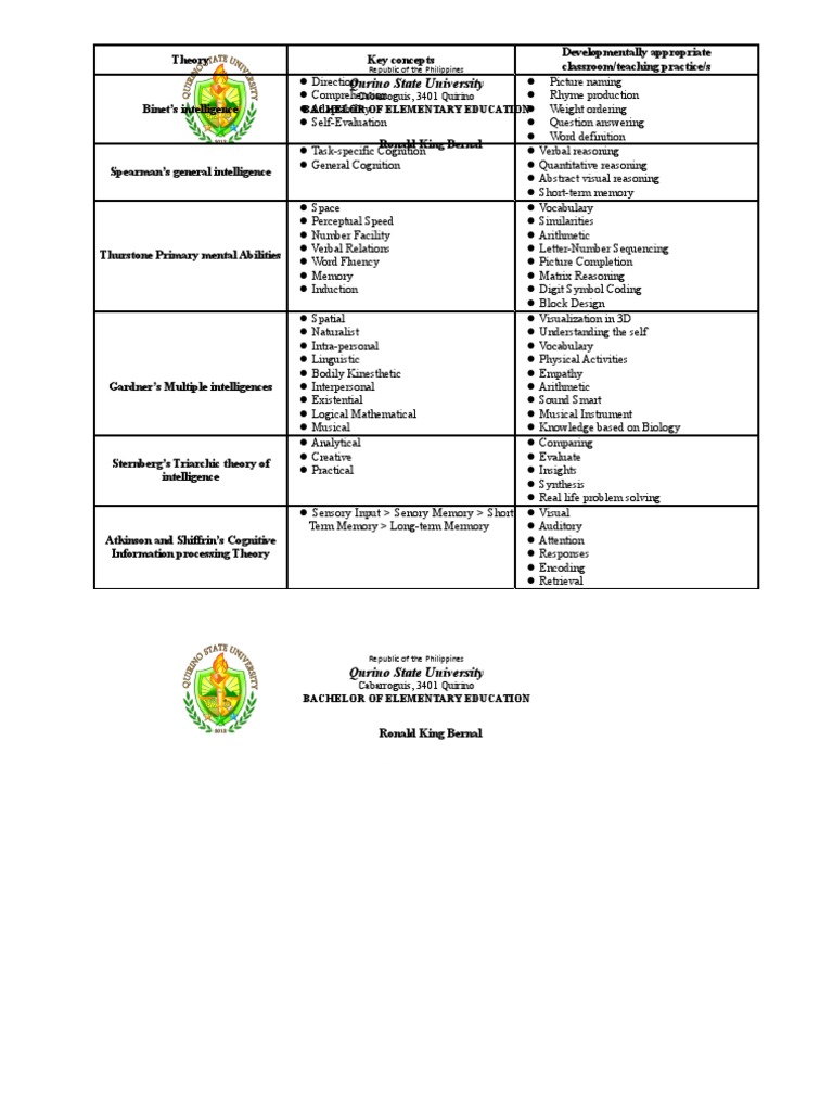 Understanding Child Intelligence Theories | PDF | Memory | Perception