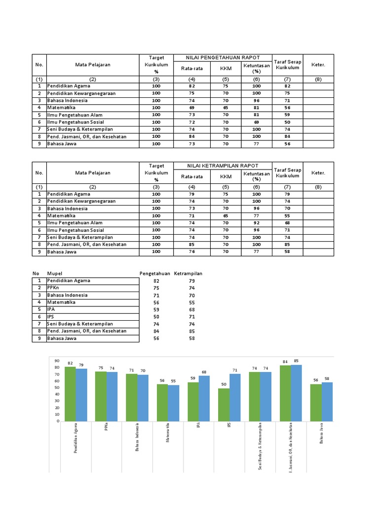 Pencapaian Target Kurikulum | PDF