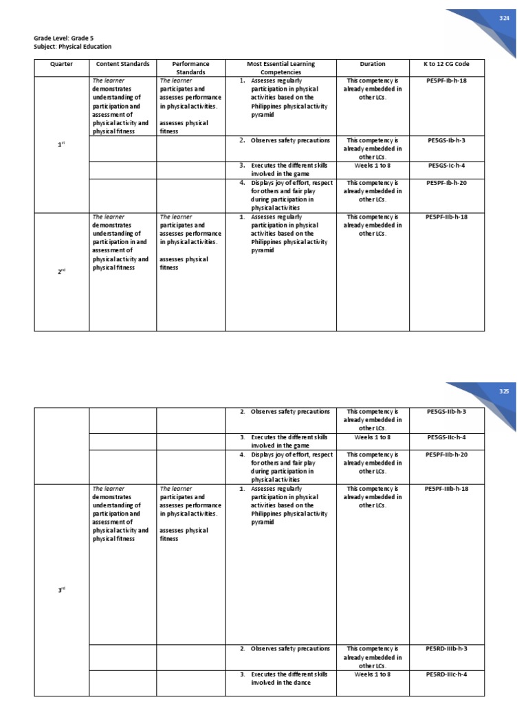 PE MELCs Grade 5 | PDF | Learning | Behavior Modification