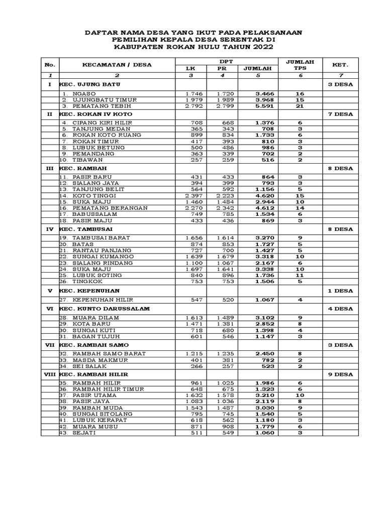 Data DPT & TPS Pilkades 2022-1 | PDF