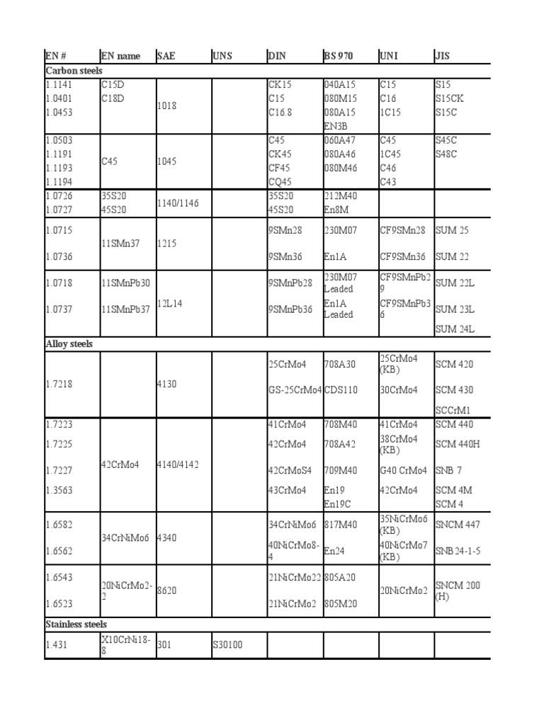 EN# EN Name SAE UNS DIN BS 970 UNI JIS Carbon Steels | Download Free ...