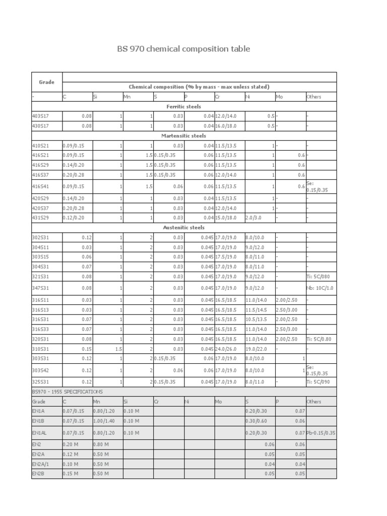BS 970 Chemical Composition Table: Grade Chemical Composition (% by Mass - Max Unless Stated ...