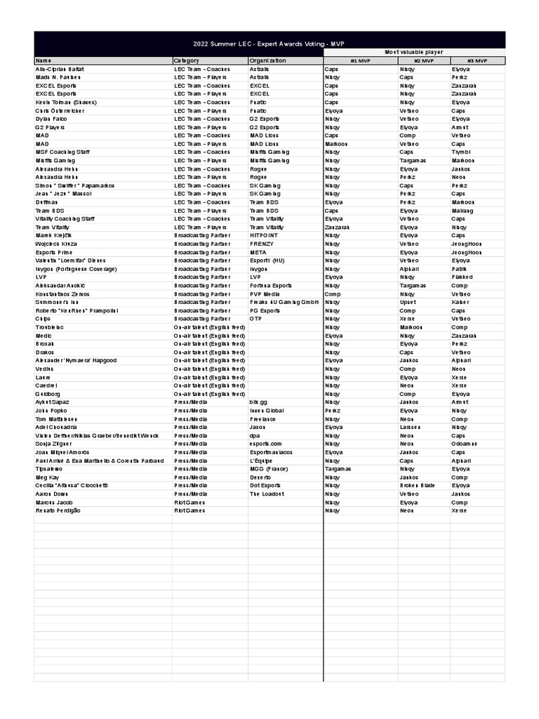 2022 Summer LEC - Expert Awards Voting - MVP: Most Valuable Player Name Category Organization #1 ...