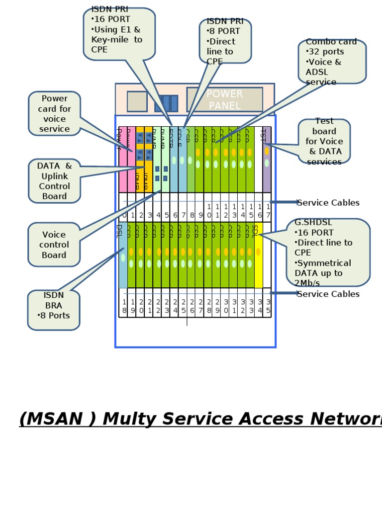 MSAN Rack | PDF