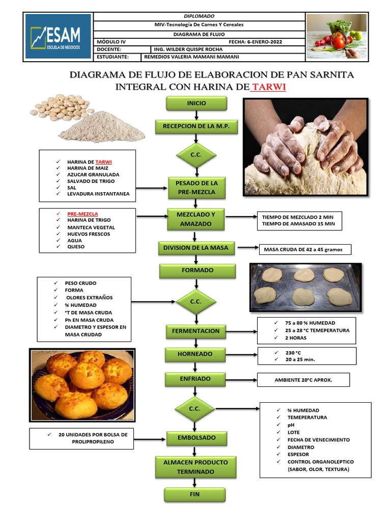 Diagrama de Flujo de Pan Sarnita Integral Con Harina de Tarwi | PDF ...