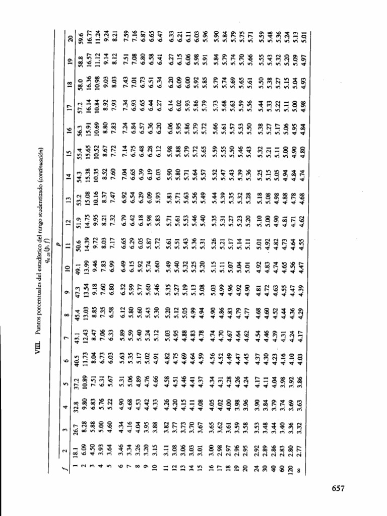 Tabla de Tukey | PDF