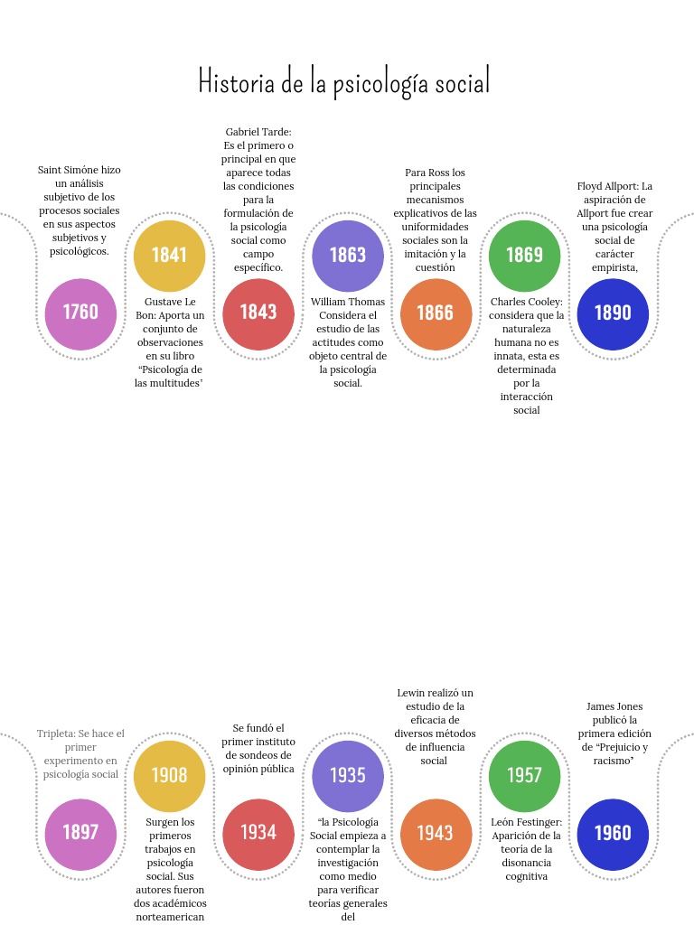 Historia de La Psicología Social Linea de Tiempo | PDF | Sicología ...