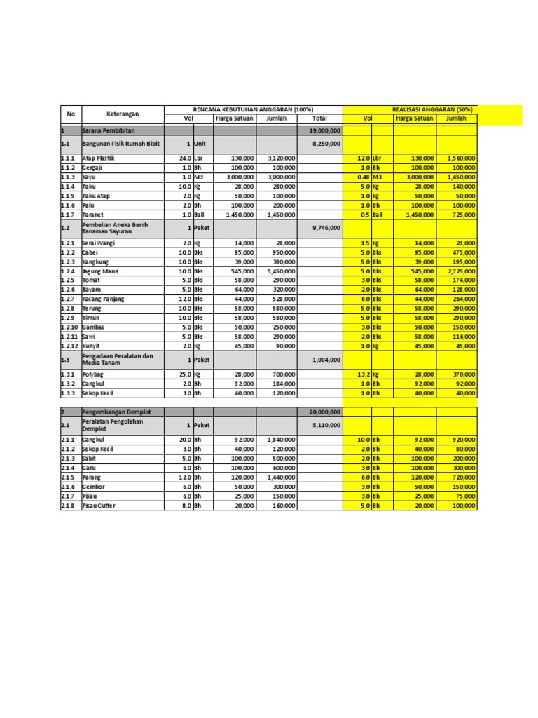 RKA P2L Saibi Lapran THP I | PDF